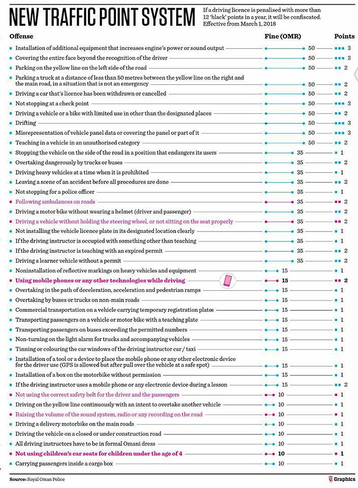 New Oman Black Points System: List offenses, fines and points