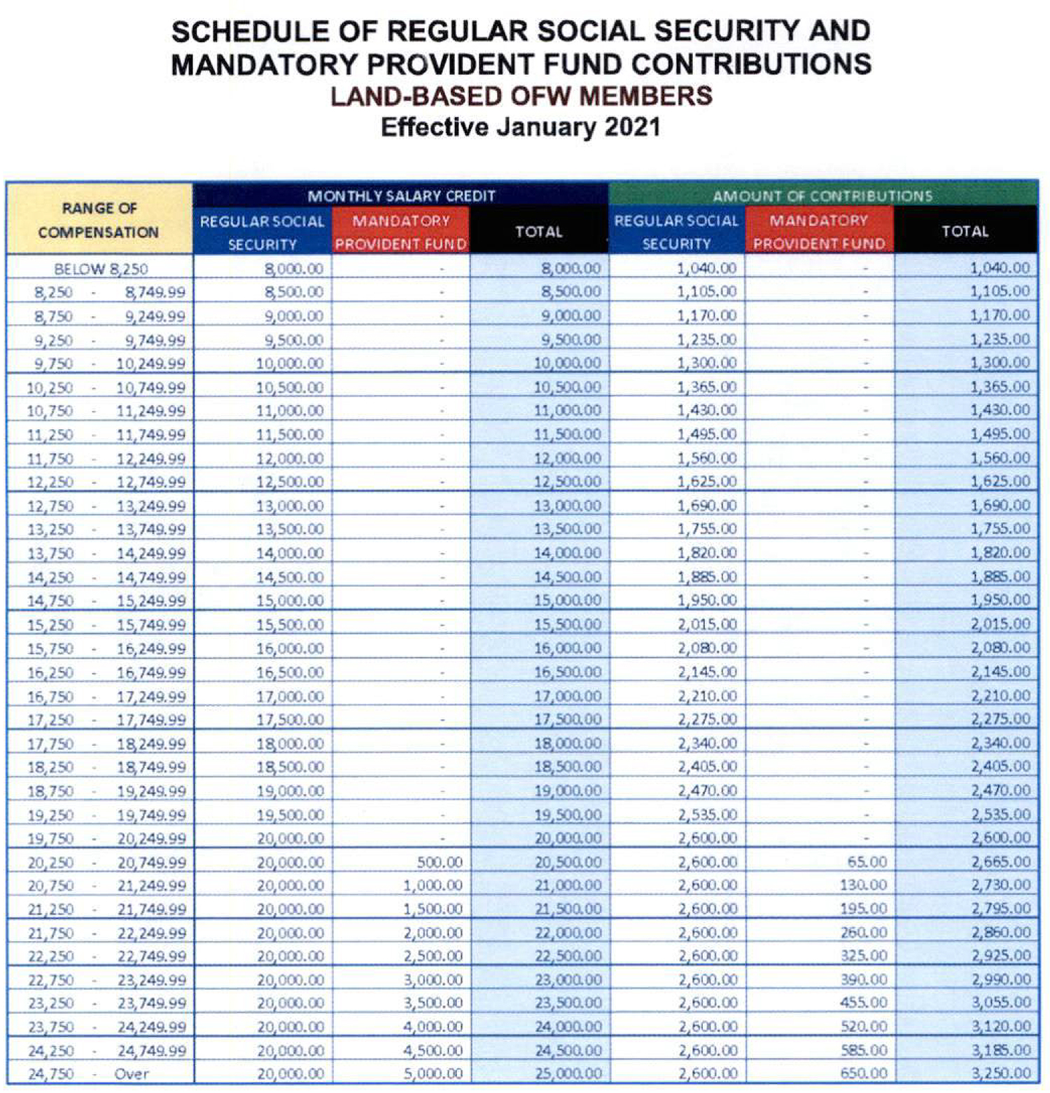 New schedule of SSS contributions for all land-based OFWs effective ...
