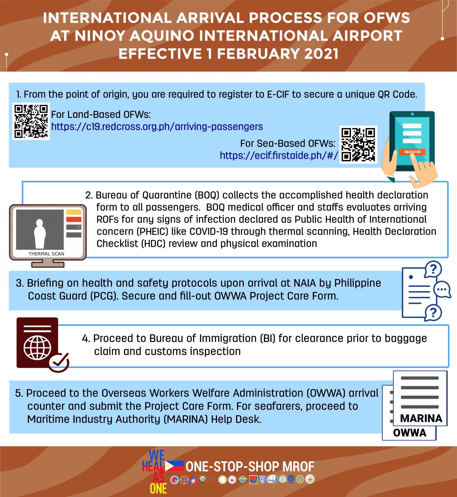 International arrival process for OFWs and Non-OFWs at NAIA